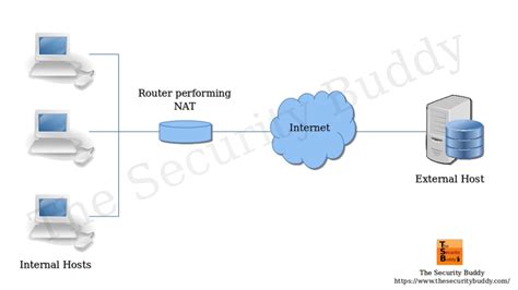 What Is Network Address Port Translation Napt Or Pat Page 3 Of 3