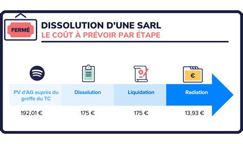 Les Coûts Associés à La Dissolution Dune Sarl Ce Quil Faut Savoir Medicys