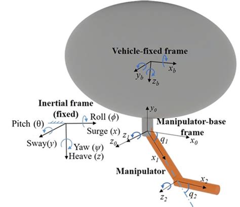Frame Assignment Of An Underwater Vehicle Manipulator System Download