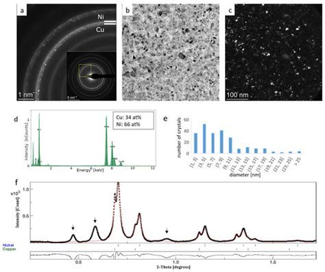 Nanomaterials Special Issue Transmission Electron Microscopy For