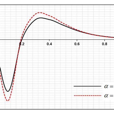 The Temperature Distributions Versus The Axial Direction With Different