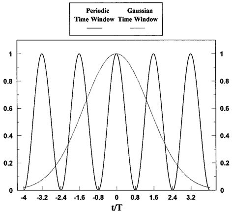 Time Windows Of The Excitation Of The Periodic And The Gaussian Download Scientific Diagram