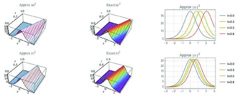 Above Three Dimensional Illustrations Of The Numerical Simulation And