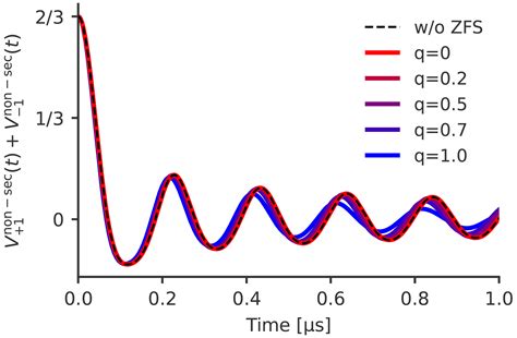 MR The Effect Of The Zero Field Splitting In Light Induced Pulsed