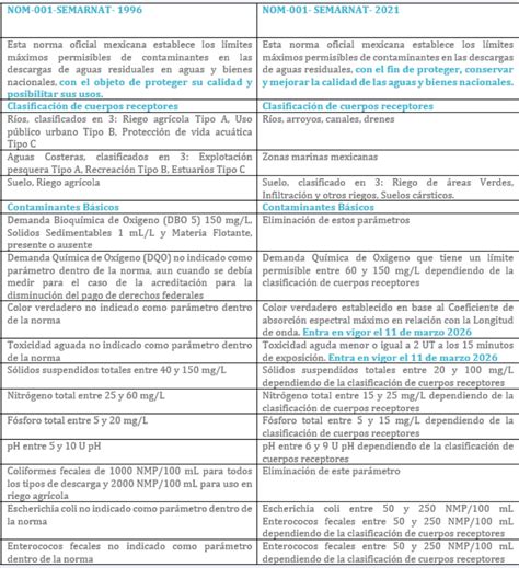 Principales Cambios En La NOM 001 SEMARNAT 2021