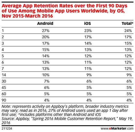 Only 24 Of Mobile App Users Worldwide Return To An App The Day After