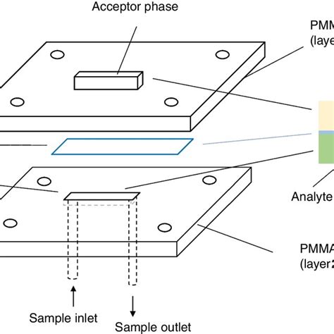 Scheme Of The Microfluidic Device Based Liquid Phase Microextraction Download Scientific Diagram