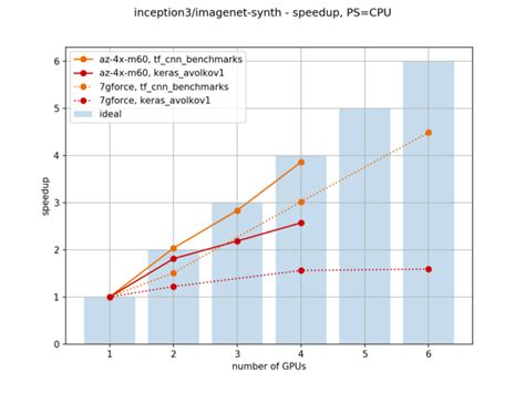Towards Efficient Multi Gpu Training In Keras With Tensorflow Rossum