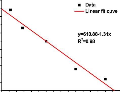 Response Time Of The Tio 2 Nanotube Array Sensor At Different Working Download Scientific