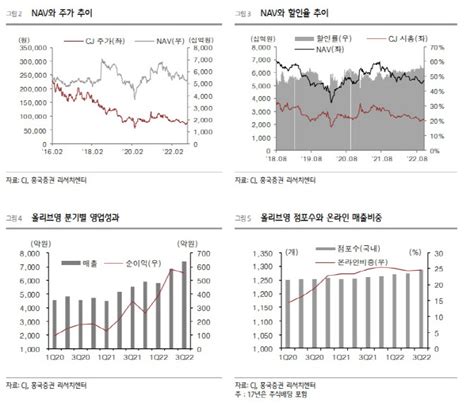 Cj 매출 성장 연동 수익성 확대 기조 지속 흥국