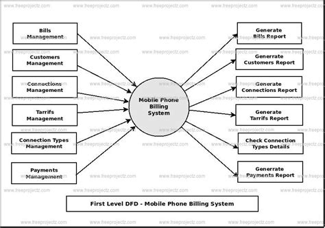 Mobile Phone Billing System Uml Diagram Freeprojectz