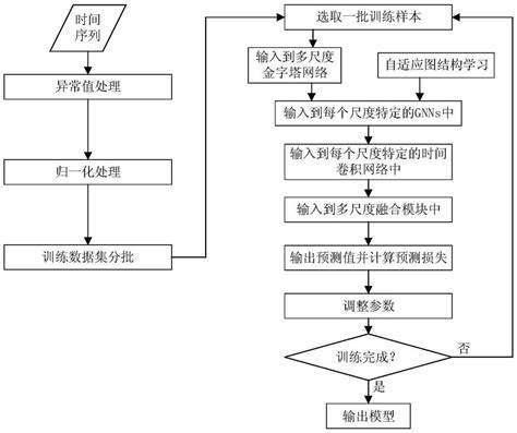 Multivariable Time Series Prediction Method For Multi Scale Adaptive