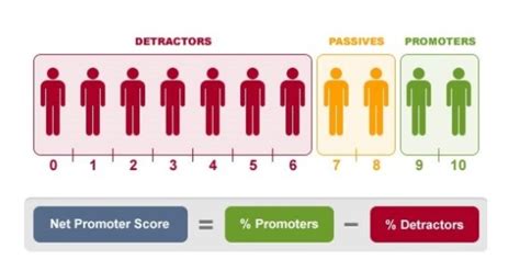 Understanding The Why” Behind Your Net Promoter Score Nps By Shep Hyken Medium