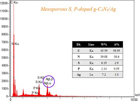 Eds Analysis Of Mesoporous S P Doped G C3n4 Ag Catalyst Download