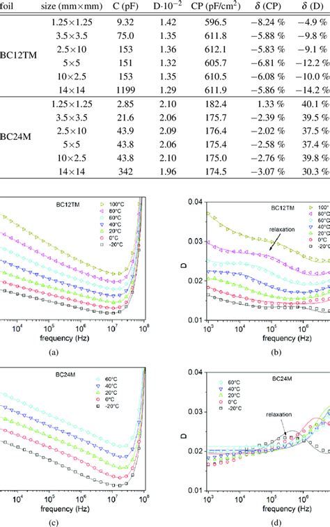 Measured Capacitance C And Loss Factor D Of Test Capacitors