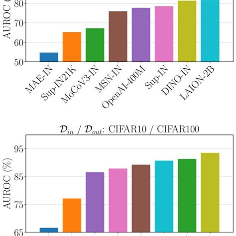 Ood Detection Auroc Of Different Network Architectures On The Same