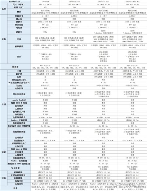 iPhone14iPhone14 PlusiPhone14 Pro以及iPhone14 Pro Max怎么选 知乎