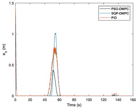 Distributed Model Predictive Control With Particle Swarm Optimizer For Collision Free Trajectory