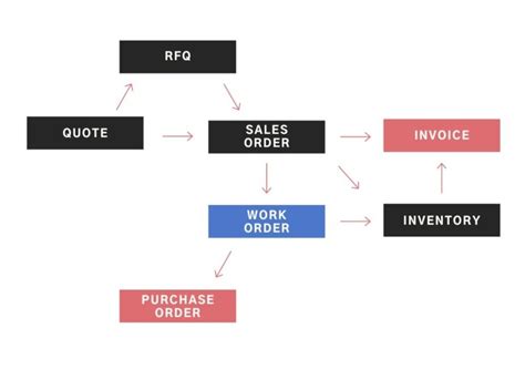 Must Know Benefits Of Manufacturing ERP Software MIE Solutions