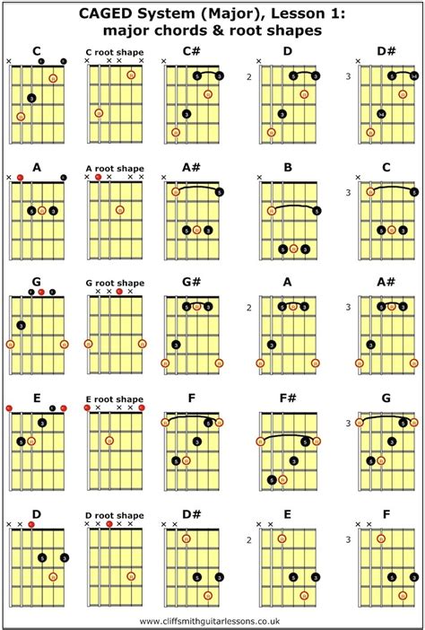 Caged System Major Lesson 1 Major Chords And Root Shapes 720x1067 Cliff Smith Guitar Lessons