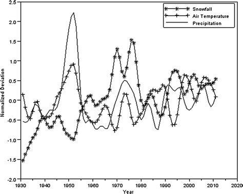 Normalized Annual Snowfall Totals Winter Air Temperature And Winter