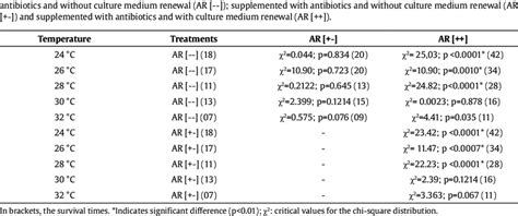 Influence Of Temperature On The In Vitro Survival Of Neoechinorhynchus