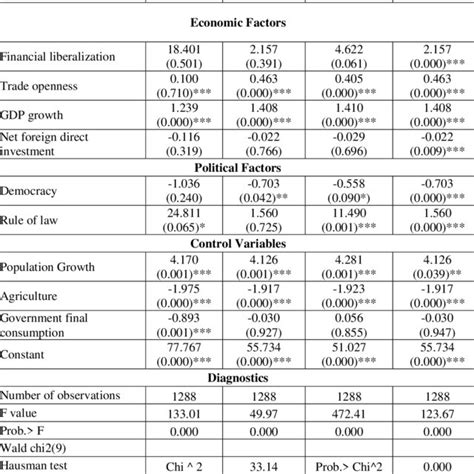 estimation results dependent variable financial sector measured by