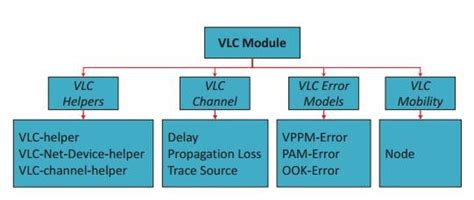 Implemented Vlc Component Download Scientific Diagram