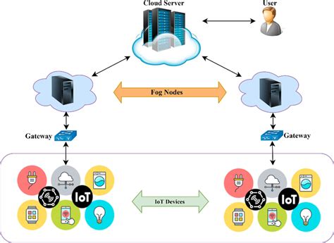 Proposed Architecture For Fog Enabled Iot Environment Download