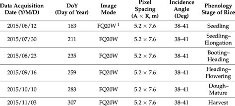 full polarization the sar data parameters of the multi temporal