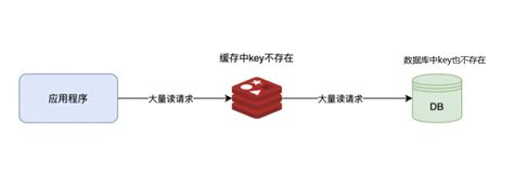 Redis 常见面试题 Seven的菜鸟成长之路