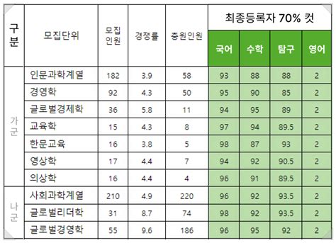 [클릭바이트 보장] 경희대 정시등급 2023 이제는 미리 알아봐야 할 이유