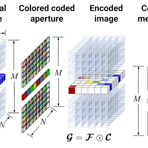 model of the acquisition process in the 3d cassi architecture