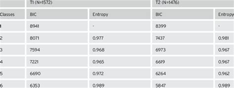 Bayesian Information Criterion Bic Values And Entropy For Different