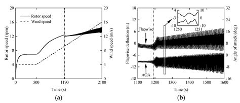 The Impact Of Bendtwist Coupling On Structural Characteristics And