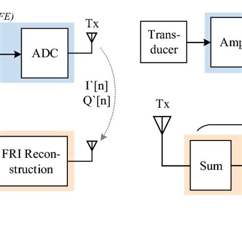 Iq Beamforming Architectures A Compressive Sab Low Rate Samples Are