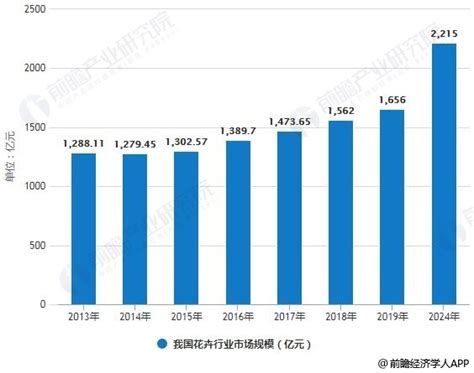 2019年中国花卉行业市场现状及发展趋势分析 新零售模式推动产业转型升级发展 中国系统集成行业协会