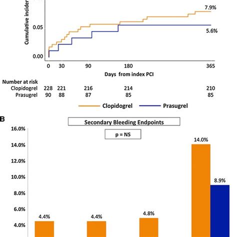 A Kaplanmeier Curves For 1 Year Major Bleeding By Thienopyridine Type