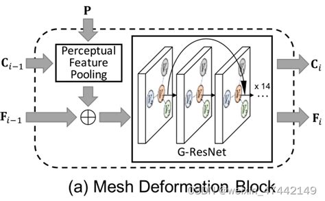 Pixel2mesh Generating 3d Mesh Models From Single Rgb Images Csdn博客