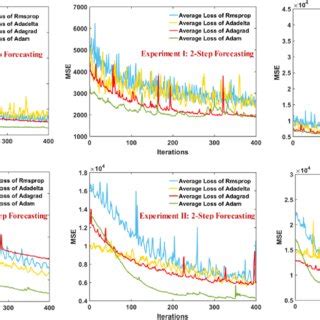 The Visualization Of Convergence Analysis Download Scientific Diagram