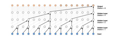 A Dilated Causal Convolution With Dilation Factors D 1 2 4 And Download Scientific Diagram