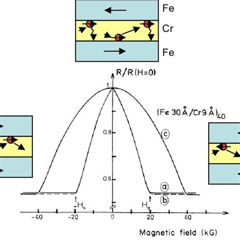 13 Hopping Conduction Thermal Activated Hopping Conduction Is Observed Download Scientific