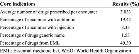 Indicating Who Core Prescribing Indicators Download Scientific Diagram