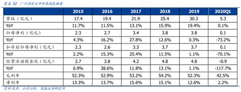 广州酒家近年财务报表摘要行行查行业研究数据库