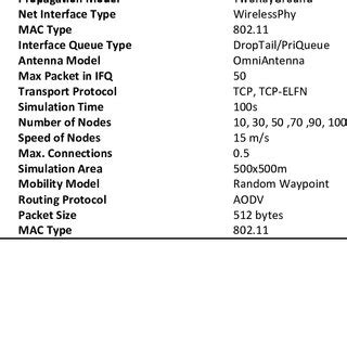 Packet Loss Of Tcp Vs Tcp Elfn With Different Node Density Figure
