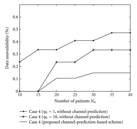 Data Unavailability With The Proposed Algorithm And With The Algorithm