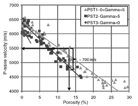 Cross Plot Of P Wave Velocity Porosity Velocity Varies About 700 Ms Download Scientific