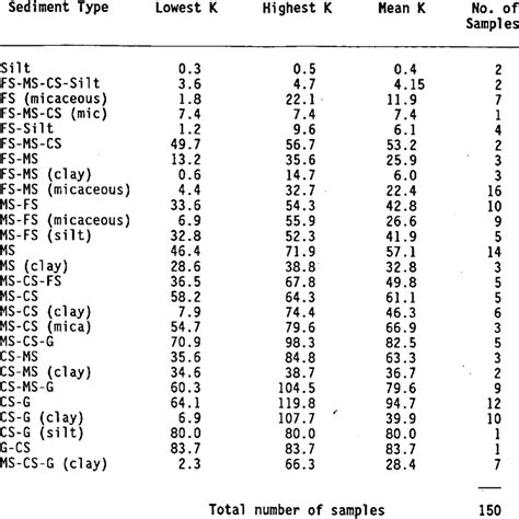 Permeability Values Cm Day Download Table