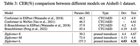 小米新一代Kaldi团队论文解读新型自动语音识别 ASR 模型Zipformer诞生之路ICLR 2024 Oral 知乎