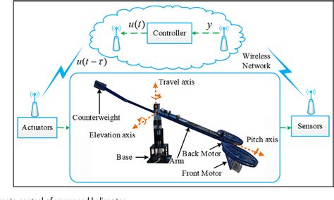 Figure 1 From Robust Attitude Control Of A 3 Dof Helicopter Prototype